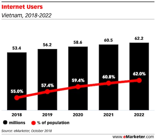 8 key facts about Vietnam digital marketing landscape | Chandler Nguyen